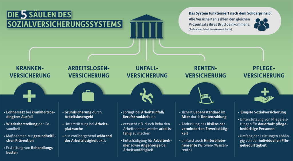 Die 5 Säulen der Sozialversicherung | Betriebsausgabe.de 2025 Die 5 Säulen der Sozialversicherung | Betriebsausgabe.de 2025